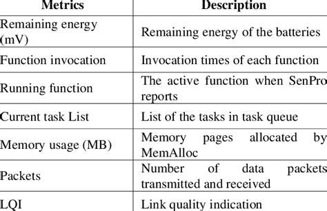 Profiling Metrics Provided By Senpro Download Table