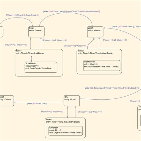Running Model Of Washing Machine Download Scientific Diagram