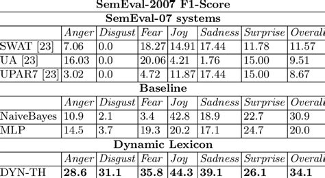 Results Obtained On Semeval 2007 Dataset By Varying The Classification
