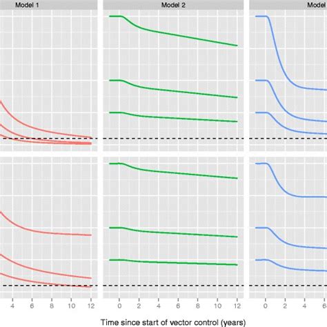 Predicted Impact Of Optimal And Sub Optimal Irs On Vl Incidence For