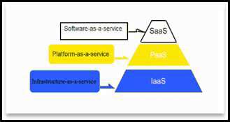 Cloud Computing Models Download Scientific Diagram