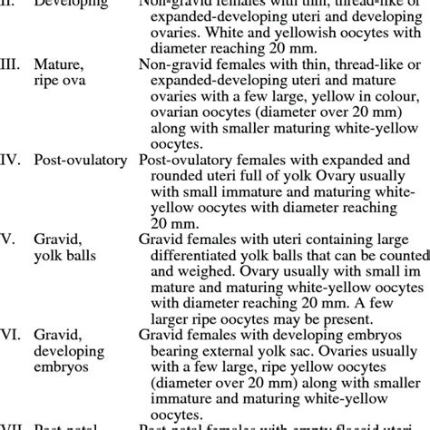 Sexual Maturity Scale Used To Describe The Maturity Stages Of Male