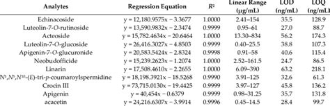 Calibration Curves Linear Range Lod And Loq Of 11 Reference Compounds