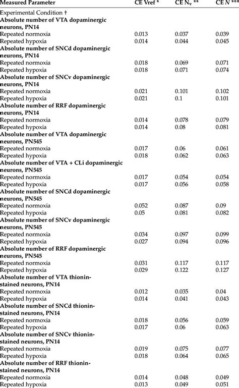 final mean coefficient of error ce values of useful parameters from