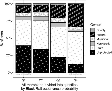 Integrating Habitat Models For Threatened Species With Landownership Information To Inform