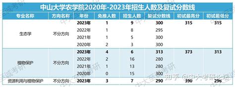 中山大学农学院（770） 20 23考研中大招生人数以及复试分数线对比，更新时间2023年 知乎