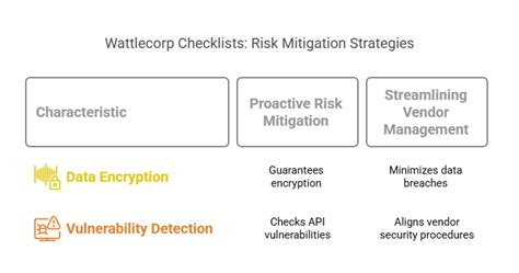 Do SaaS Security Checklists Work? Fact vs Fiction | Wattlecorp Cybersecurity Labs