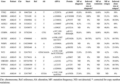 Results Of Targeted Deep Sequencing Of Candidate Driver Mutations
