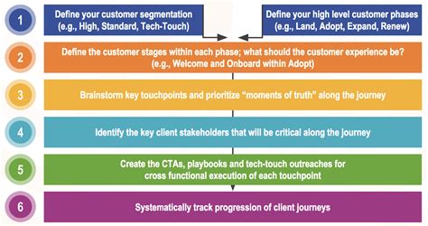 How To Manage Your Customer Lifecycle From The Customer S Perspective