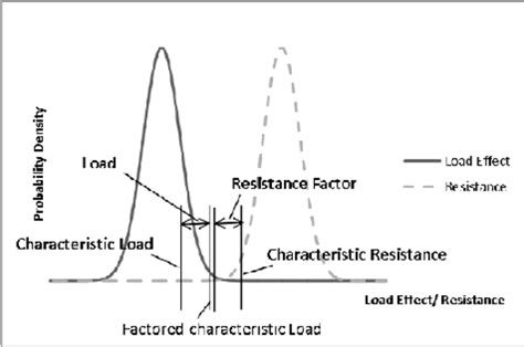 Load And Resistance Nce Factor Design Philosophy Download Scientific Diagram