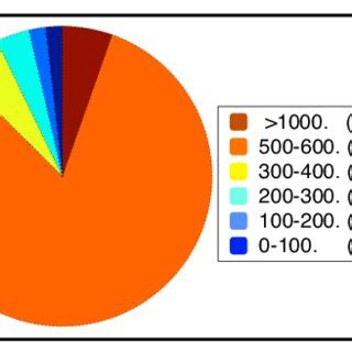 The Distribution Of Max Length Values Download Scientific Diagram