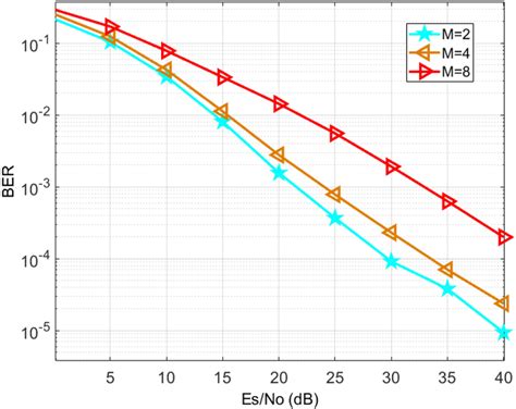 The Impact Of M M On The Ber Of Mcik‐noma Far User For N4 N4