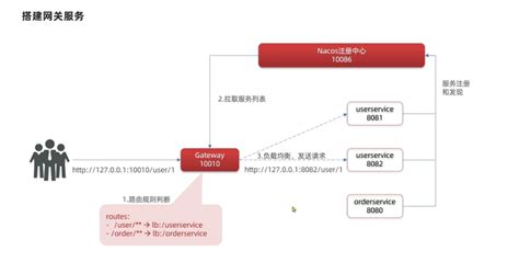 微服务技术栈——实用篇 Csdn博客
