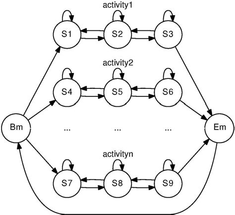 connected hidden markov model for continuous activity recognition
