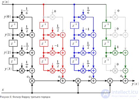 Фильтры Фарроу Farrow Filters на примере фильтра