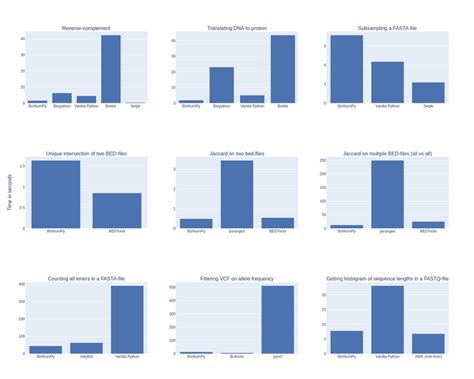 benchmarking bionumpy against other tools and methods on various