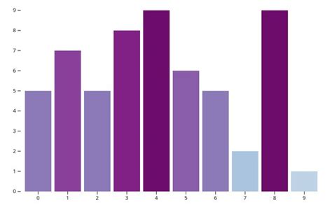 Plot Animate A Bar Chart OBSOLETE Fil Observable