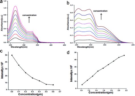 Concentration Dependent Uvvis Spectra Of A Peptide 2 And B Peptide