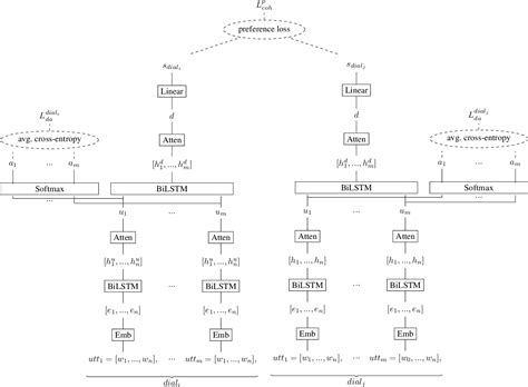 figure 1 from a neural model for dialogue coherence assessment