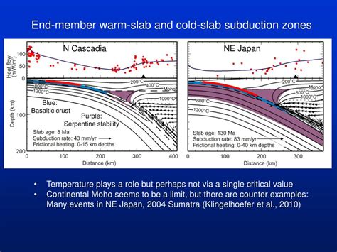 Ppt Subduction Zone Geodynamics Walking The Maze Of Coupling And