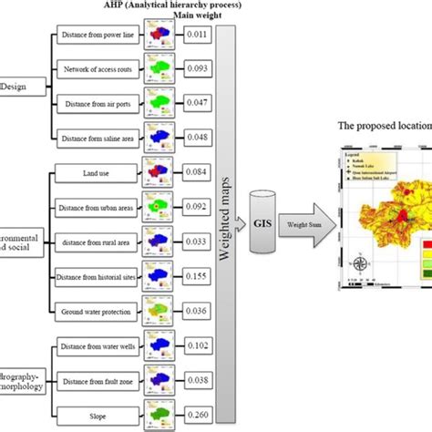 Spatial Analytical Process And Layers Combination Followed In The Download Scientific Diagram