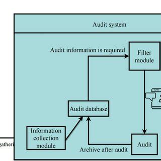Modules Applied In The Audit Process Download Scientific Diagram