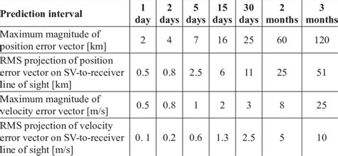 Prediction Errors For The Svs Position And Velocity Rss 2016