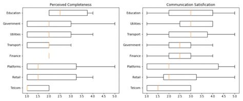 Perceived Completeness Left Communication Satisfaction Right