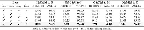 Table 6 From Test Time Domain Generalization For Face Anti Spoofing Semantic Scholar