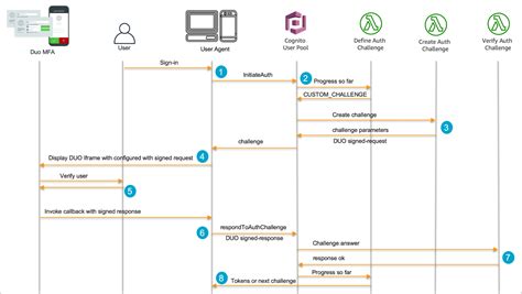What Is Amazon Cognito Benefits Features And Pricing