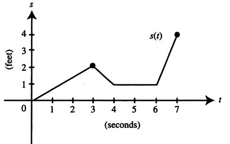 Solved The Graph Of The Position Function Of A Moving Particle Is Shown In Figure When Is The