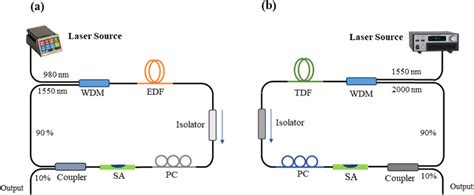 Experimental Setup A Mode Locked Erbium Doped Fiber Laser And B