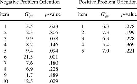 Differential Item Functioning Dif Assessed By G 2 Dif Statistics