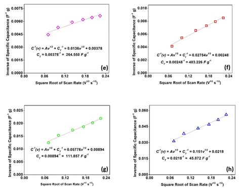 Trasatti Method For Co Determination Of A Cn−r B Cn−300 C