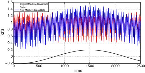 Mackeyglass Chaotic Time Series Download Scientific Diagram