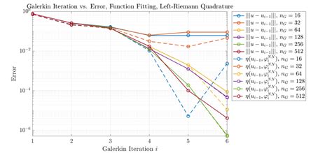 A Error At Each Galerkin Iteration I Using A Gauss Legendre