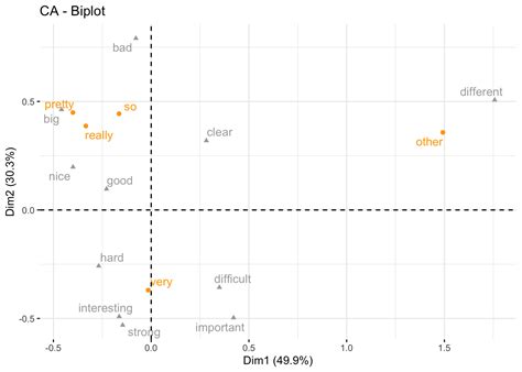 Cluster And Correspondence Analysis In R Language Technology And Data
