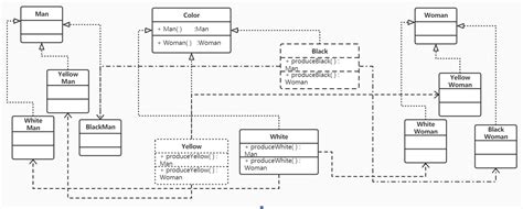 Java实现软件设计模式 抽象工厂模式性别产品等级结构肤色产品族） Csdn博客