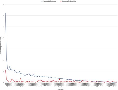 Comparison Of Feature Importance Scores Using Different Feature Download Scientific Diagram