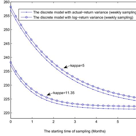 The Effect Of The Starting Time Of Sampling Realized Variance On The