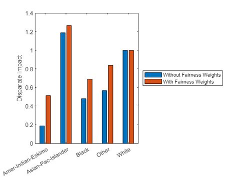 Fairnessweights Reweight Observations For Fairness In Binary Classification Matlab