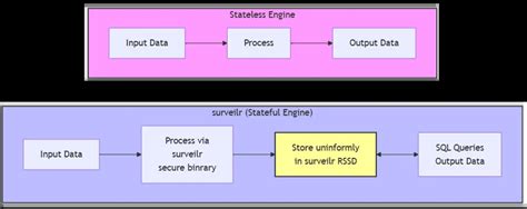 Stateful Data Integration Simplifies Compliance And Data Management