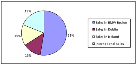 Average Breakdown Of Sales Turnover By Region Download Scientific Diagram
