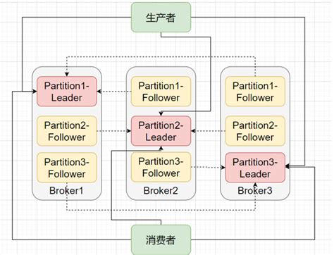 第七节 Kafka 宕机引发的高可用问题 Jacob Distributed Message System Book