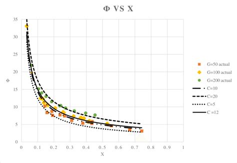 Plot Of Two Phase Parameter And Martinelli Parameter For 0g Download