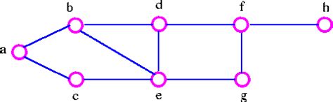 Cut Set Cut Edge And Cut Vertex In Graph Theory