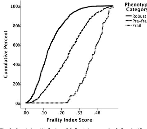 Table 1 From Frailty In Nhanes Comparing The Frailty Index And