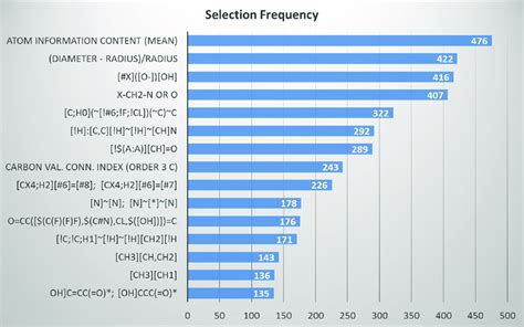 Top 15 Features Selected By Svm Model The Features Are Ranked By