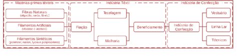 Fluxo Produtivo Da Cadeia Têxtil E De Confecção Download Scientific