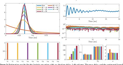 Figure 1 From An Algorithm For Distributed Time Delay Identification